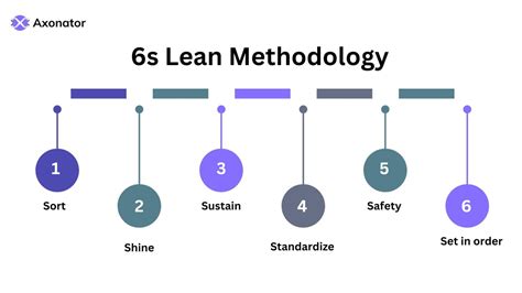 Understanding 6s Lean Methodology