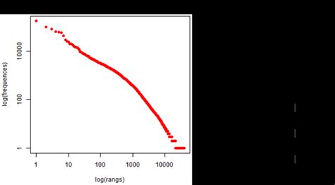 The Logarithmic Distribution Of Active Forms In The Overall Corpus