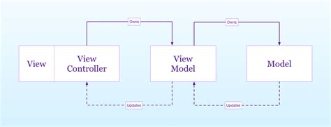 Advanced IOS Architecture Solving The 5 Issues Of The MVC MVVM And