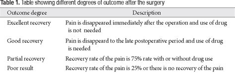 Table 1 From Microvascular Decompression For Primary Trigeminal Neuralgia Short Term Follow Up