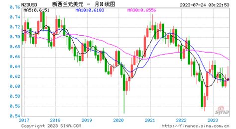 新西兰元对美元汇率兑换走势图 新西兰元汇率走势图 美元汇率走势图 实时汇率查询 今日外汇牌价 纸黄金 中国纸黄金网