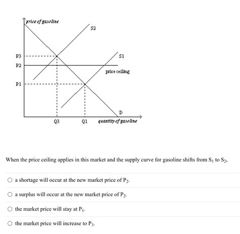 Solved When The Price Ceiling Applies In This Market And The