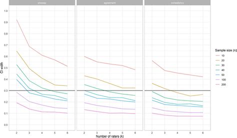 95 Confidence Interval Width For The Three Icc Models When One Rater Download Scientific