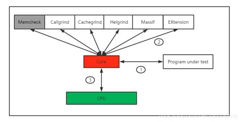 Valgrind内存泄露检测valgrind检查内存泄漏 Csdn博客