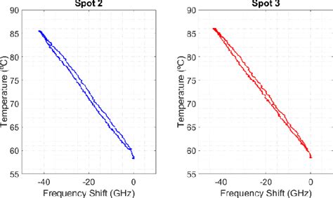 Figure 1 From Temperature Calibration For Distributed Temperature