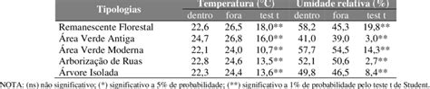 Microclimate Inside Urban Forest Typologies And In The Mobile Transect