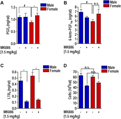 Inhibition Of 5 Lo Product Formation By Mk886 Abolishes The Sex Download Scientific Diagram