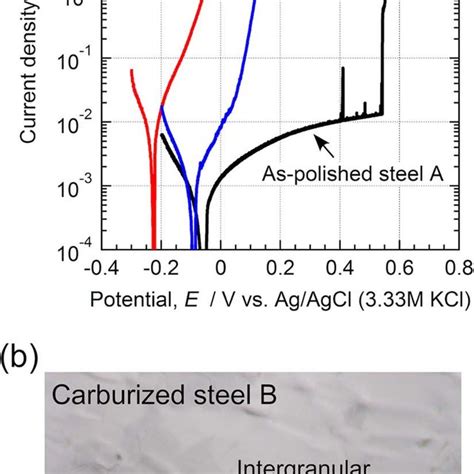 A Anodic Polarization Curves Of As Polished Steel A And Carburized Download Scientific