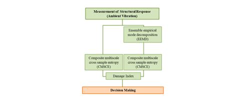 Performance Evaluation Of An Entropy Based Structural Health Monitoring System Utilizing