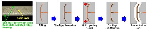 Achieve Weight Reduction And Precise Control With Core Back Foam Molding