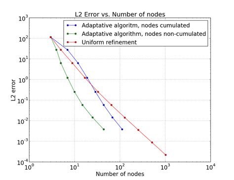 L2 Norm Error In Temperature Field With Respect To Number Of Nodes