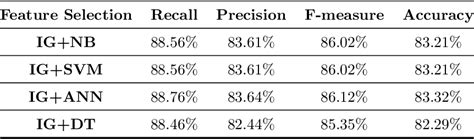 Table 1 From Investigating Classification Techniques With Feature