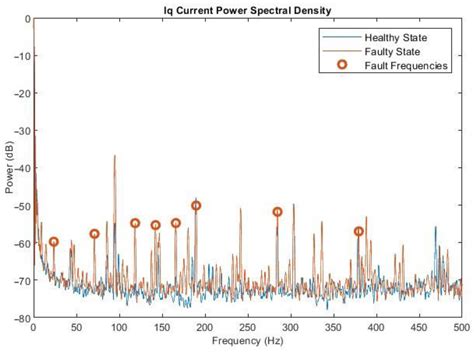 Applied Sciences Free Full Text Outlier Detection For Permanent Magnet Synchronous Motor