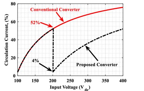 Comparison Of The Percentage Length Of The Flow Of Circulation Current Download Scientific