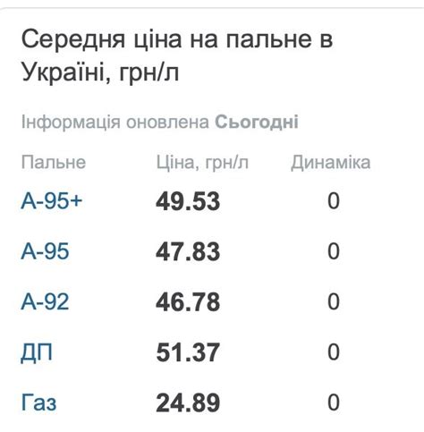 Ціни на пальне в Україні скільки коштує бензин дизель та автогаз у мережах АЗС ОККО Wog