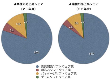 ソフトウェア開発業界の動向規模経済産業省の調査結果から抜粋 平成 年度 Sean SFs blog