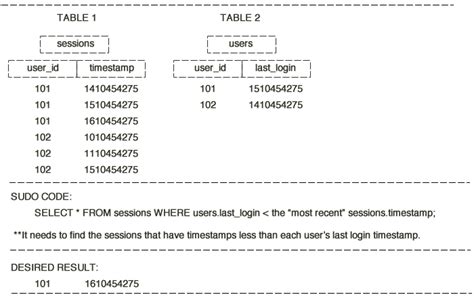 Sql Mysql Checking If User Last Logins Timestamps Are Always Less