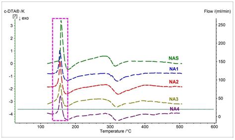 Pharmaceutics | Free Full-Text | Application of TGA/c-DTA for ...