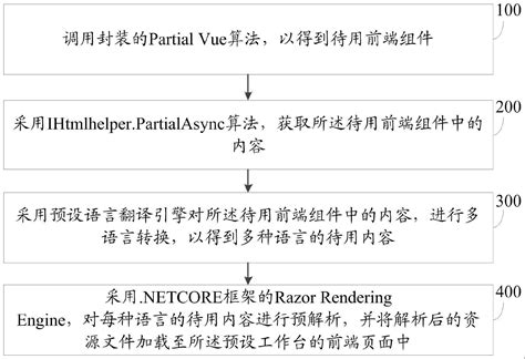 前端组件在netcore开发中的加载方法及系统与流程