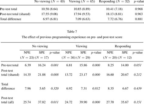 Statistical Differences Between The Groups Download Table