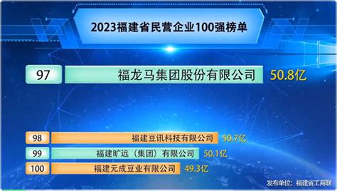 喜讯福龙马上榜2023福建省民营企业100强 新闻动态 福龙马集团官网