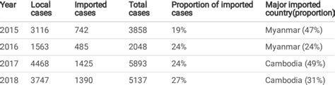 Dengue Fever Cases In Mainland China From 2015 To 2018 Download Scientific Diagram