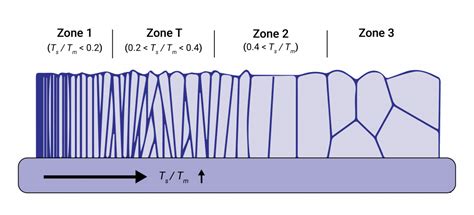 Thin Film Microstructure Formation Of Thin Films Manx Precision Optics