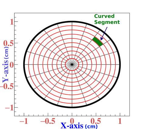 Steps To Generate Cylindrical Grid A Dividing Z Space By δz Element