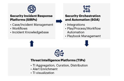 Gartner Market Guide For SOAR BankInfoSecurity
