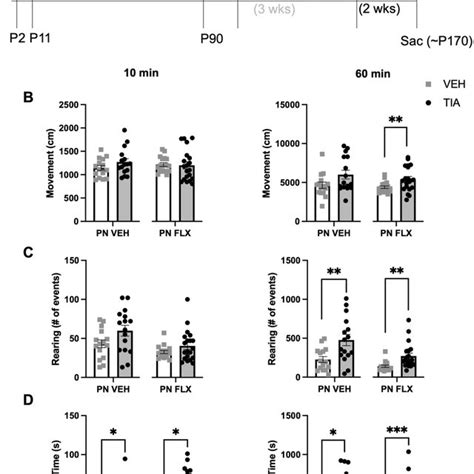 Decreased Novelty Induced Exploration And Increased Avoidant Behavior