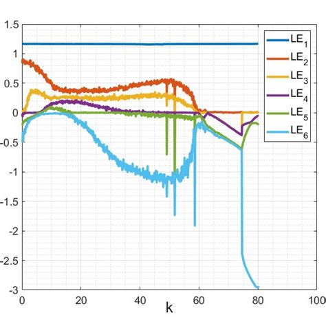 9 Lyapunov Exponents Of The Fractional System 41 With A B C D Download Scientific