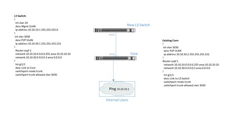 Solved Need Help With Bringing Up A New Switch Page 2 Cisco Community