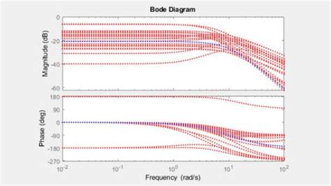 Robust Control Toolbox MATLAB