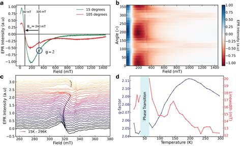 EPR And FMR Like Local Magnetic Correlations A CwEPR Signal Of PNRs
