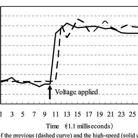 A And B Plot The Gains Of The Closed Loop Error Transfer Functions