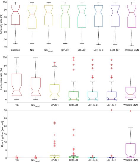 the comparative results of the algorithms in terms of accuracy rate