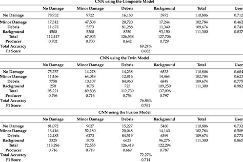 Classification Performances In The Standard Accuracy Metrics