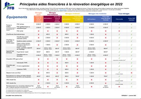 Principales aides à la rénovation énergétique en