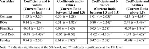Gmm Regression Estimate With Cr As Dependent Variable 1998 2014 Download Scientific Diagram