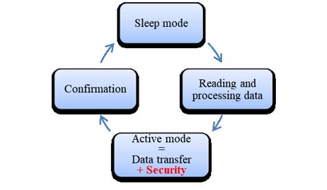 iot device operation cycle download scientific diagram