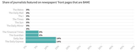 British Journalism Still Has A Serious Equality Problem