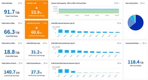 Cold Data Dashboard Netapp Community