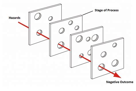 Swiss Cheese Model Almostadoctor