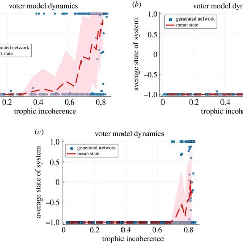 Voter Model Dynamics After 1000 Updates When Different Fractions Of
