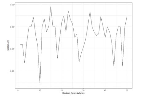 Sentiment Analysis In R Made Simple Get The Code Here