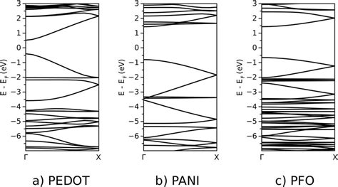 Electronic Band Structures For The Three Investigated Polymers Along
