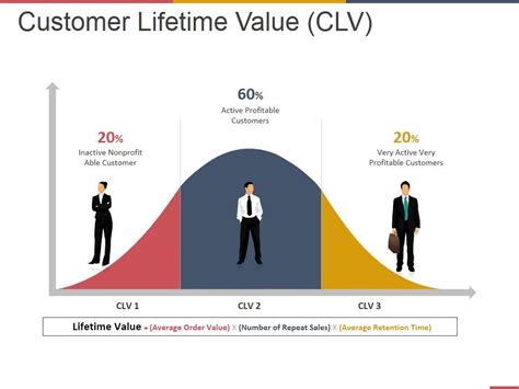 Customer Lifetime Value Ppt Powerpoint Presentation Summary Good
