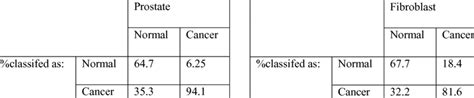 Lda Classification Results Download Table