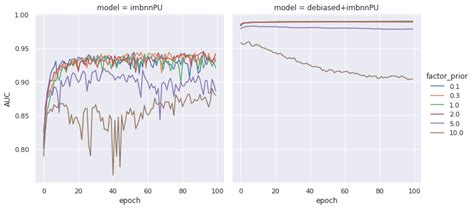 Robustness Against Prior Mis Specification For Different Distortion