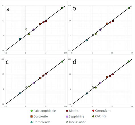 Logarithmic Diagrams Showing The Correlation Between Different Analysis